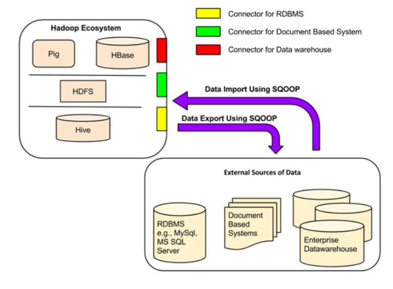 Apache Sqoop: Fitur, Arsitektur, dan Cara Kerjanya - Leravio